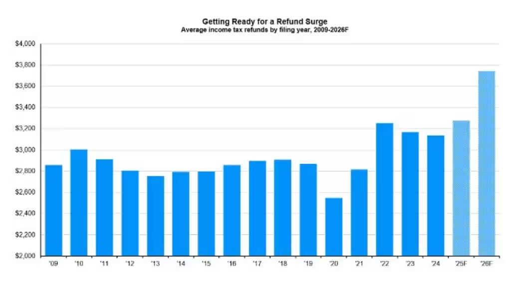 Big Tax Refunds Bigger Inflation Risks